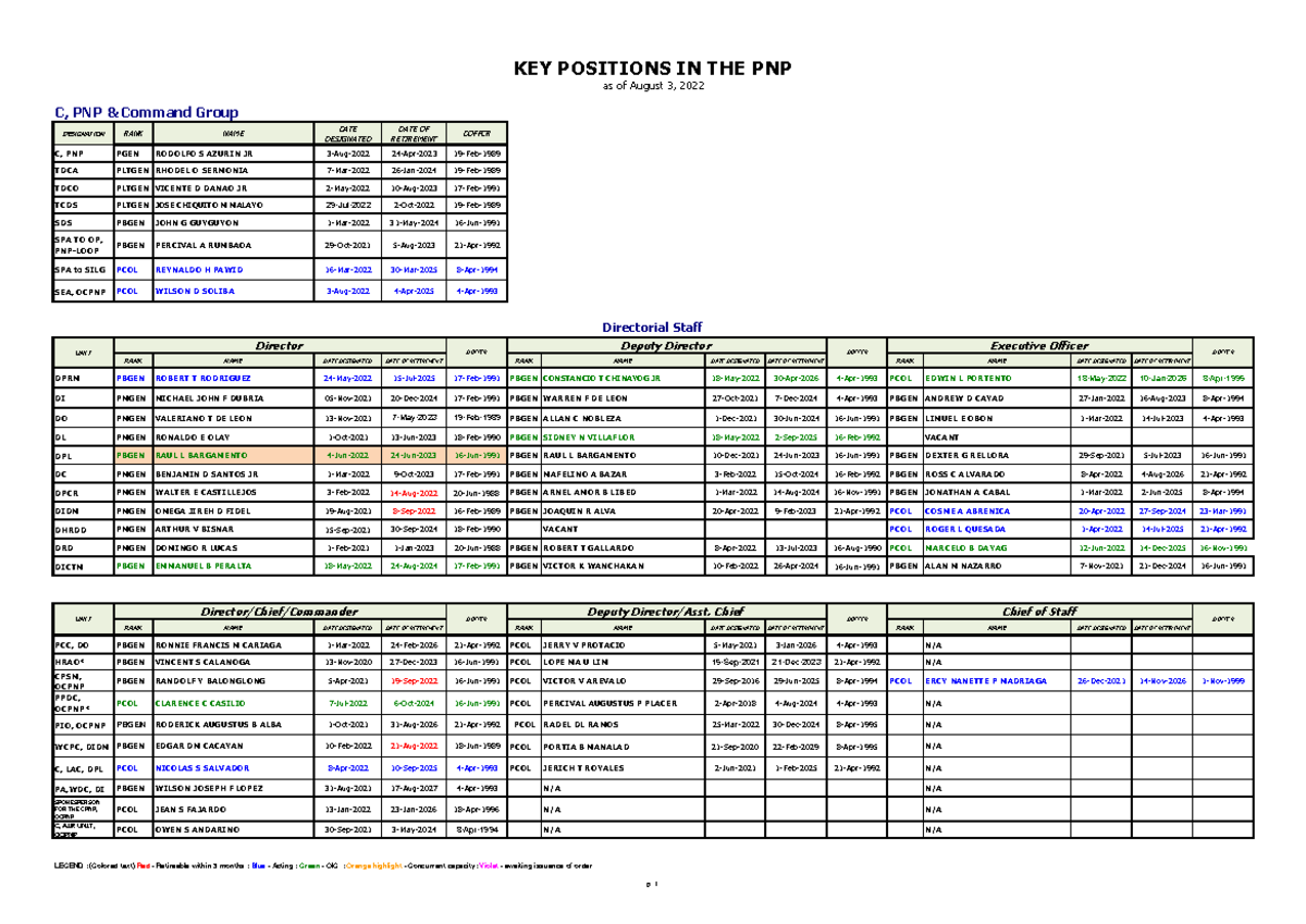 PNP Key Personnel Overview - August 3, 2022 - Studocu