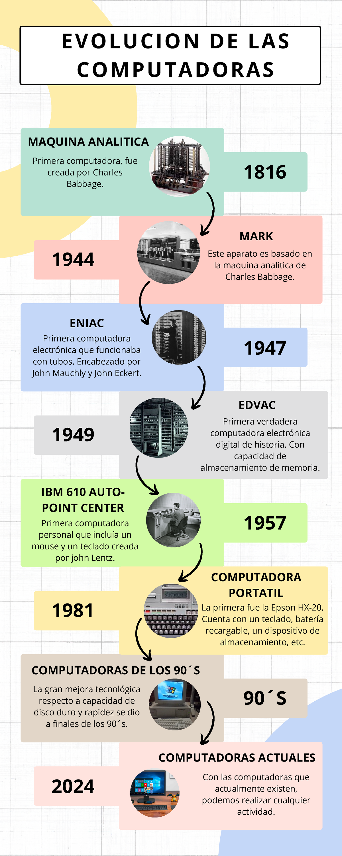 Evolución de las Computadoras: Línea del Tiempo Histórica - Studocu