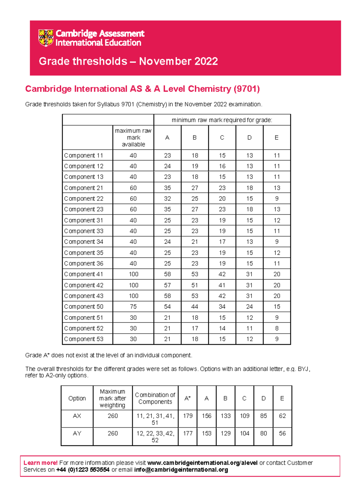 Grade Thresholds for Nov 2022 Cambridge AS A Level Chemistry (9701 ...