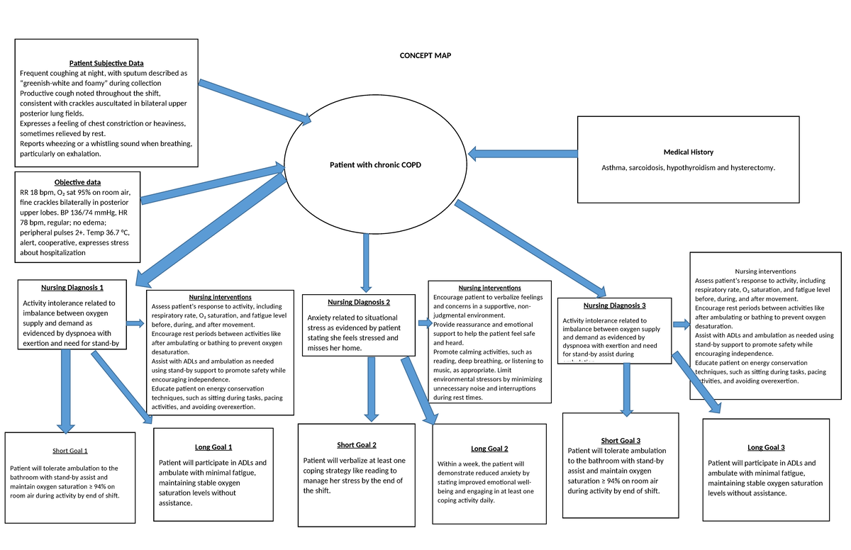 Concept Map: COPD Patient Care & Nursing Interventions - NSG3800 - Studocu