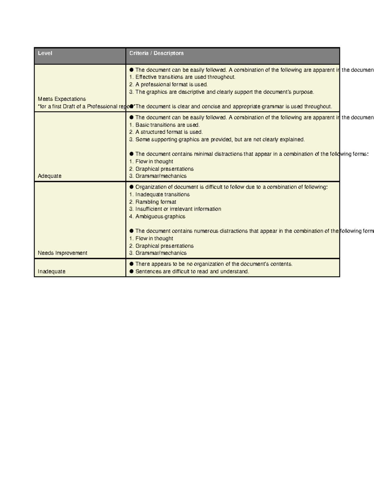 College Writing Rubric: Level Criteria Descriptors - Studocu
