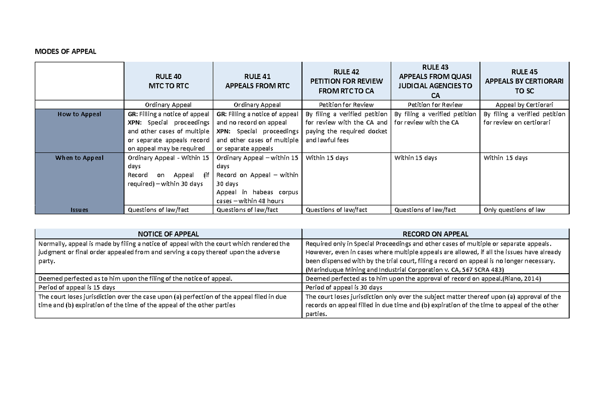Modes of Appeal: Overview of Rules 40 to 45 on Filing Appeals - Studocu