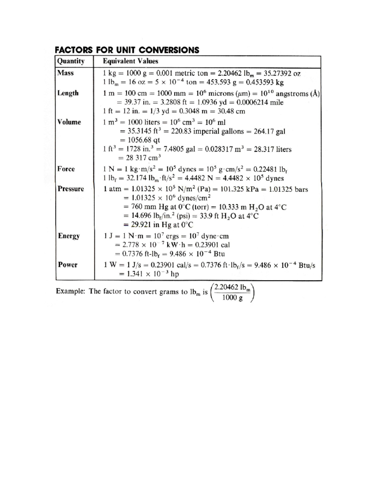 Conversion Tables for Unit Conversions: Mass, Length, Volume, and More ...