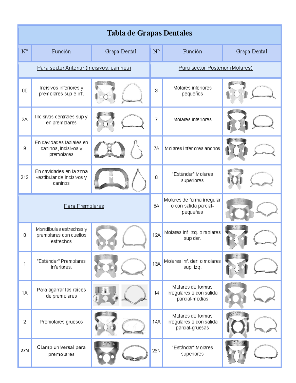 Tabla de Grapas Dentales para Tratamientos Odontológicos - Studocu