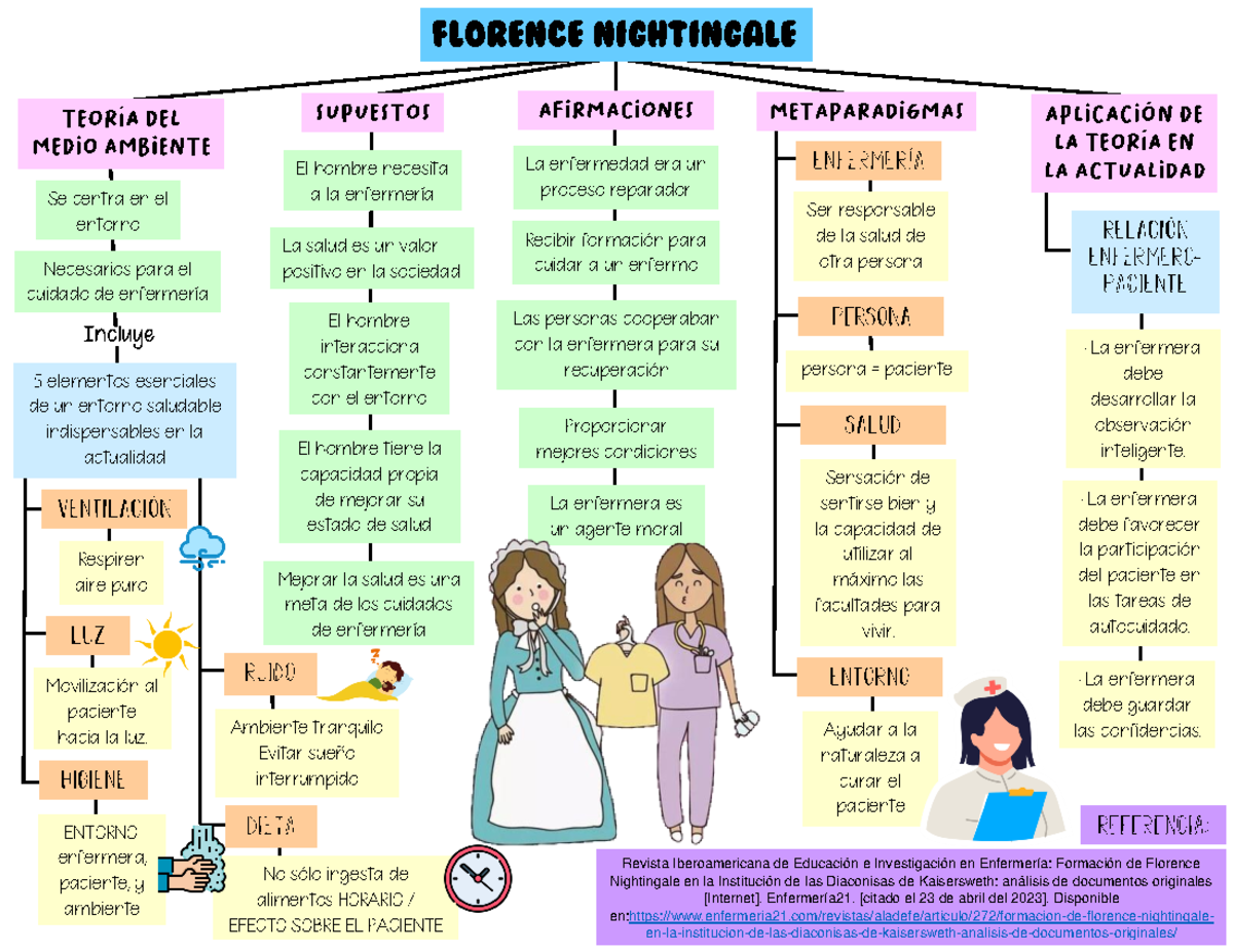 Teoría de Florence Nightingale: Elementos Esenciales en Enfermería ...
