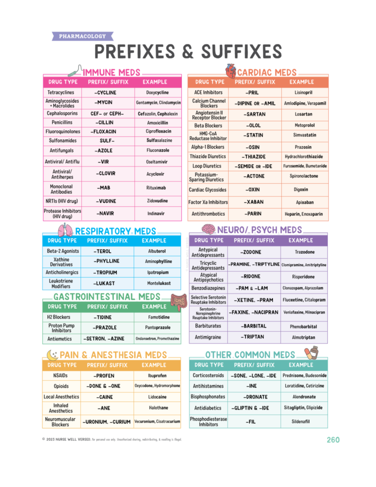 Pharmacology Prefixes & Suffixes for Key Medications (Course Code: NUR ...