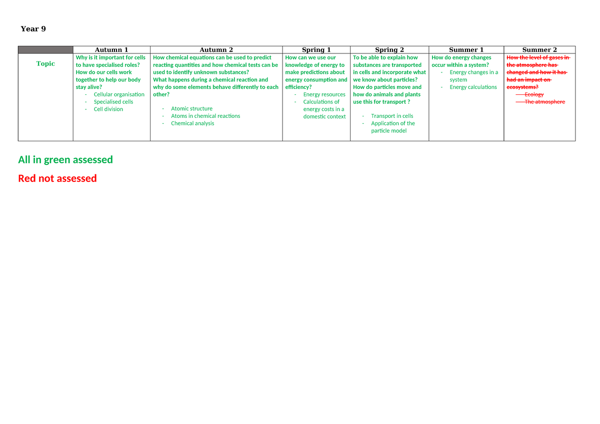 Year 9 Science Assessment Overview: Specialisation, Reactions & Energy ...