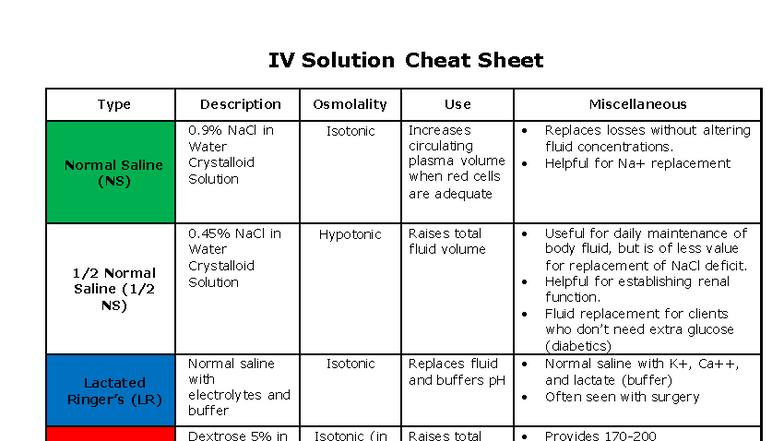 IV Solution Cheat Sheet: Types and Uses of Crystalloid Fluids - Studocu