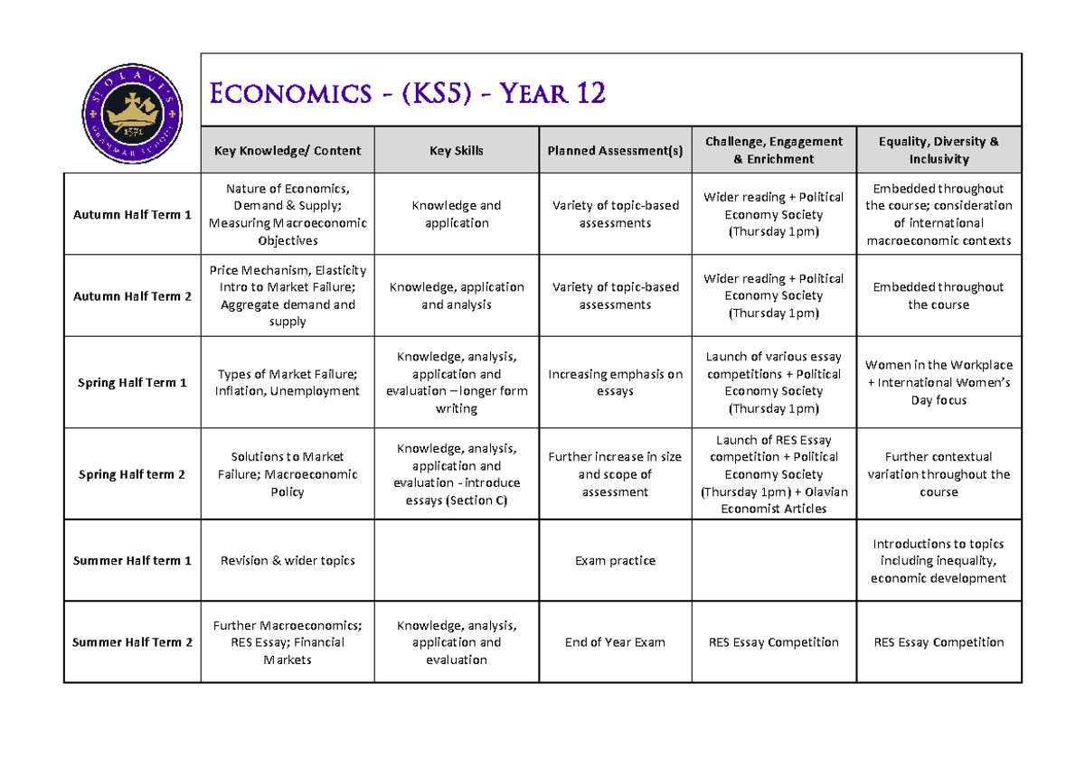 Economics Year 12 Summary 1 - Economics - (KS5) - Year 1 2 Key Knowledge/ Content Key Skills ...