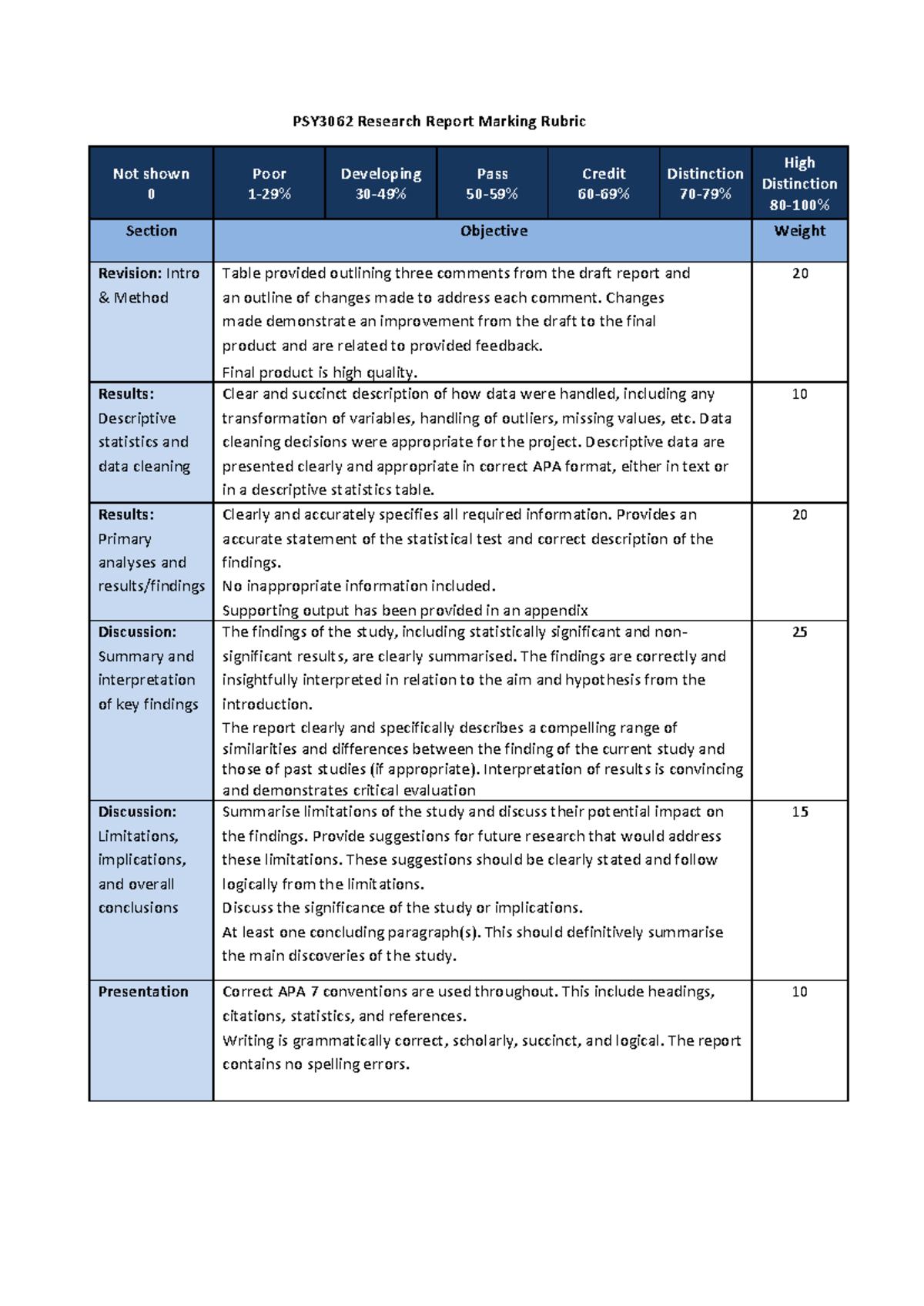 PSY3062 Research Report Marking Rubric - Grading Criteria Explained ...