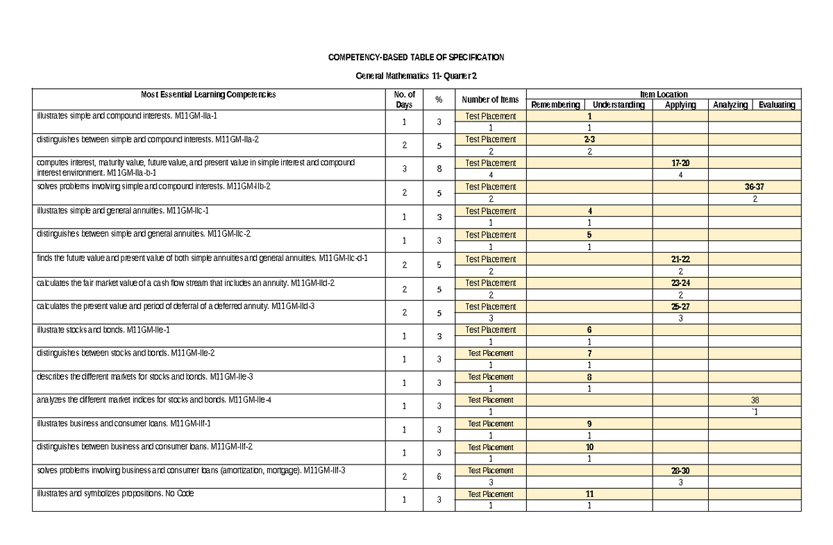 GEN MATH TOS Q2: Essential Learning Competencies on Interests & Loans ...