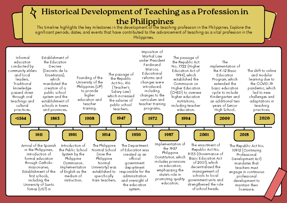 Historical Development of Teaching in the Philippines (Timeline) - Studocu