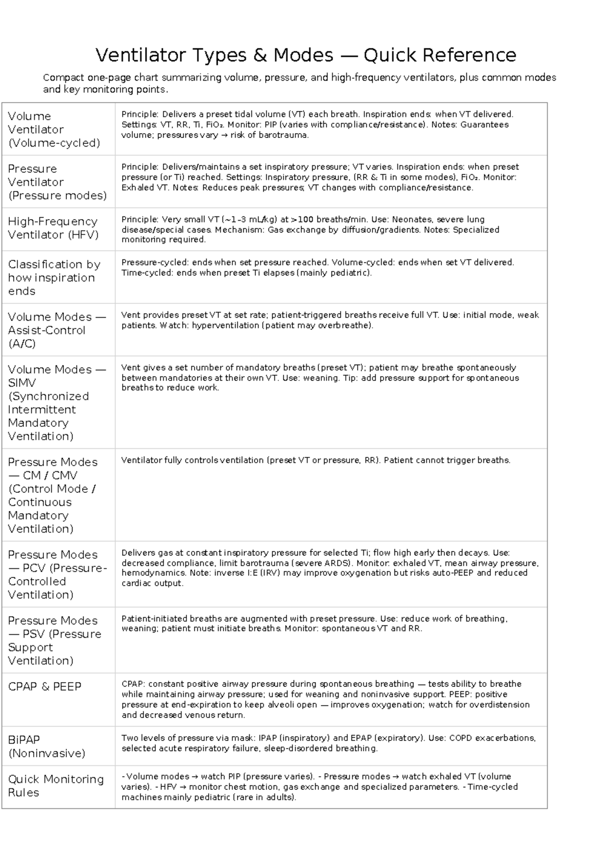 Ventilator Types & Modes Quick Reference Chart (Med 101) - Studocu