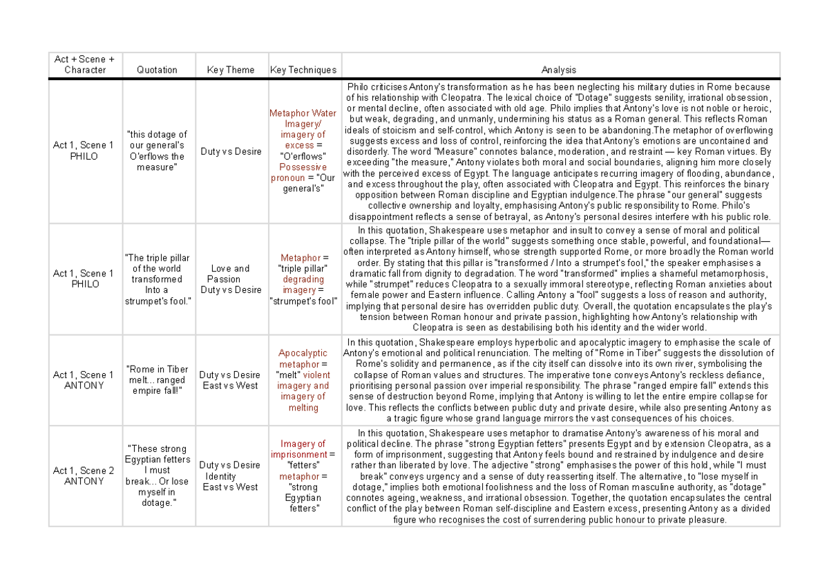 Antony and Cleopatra (ENG 201) Act 1 Quotes Analysis Sheet - Studocu