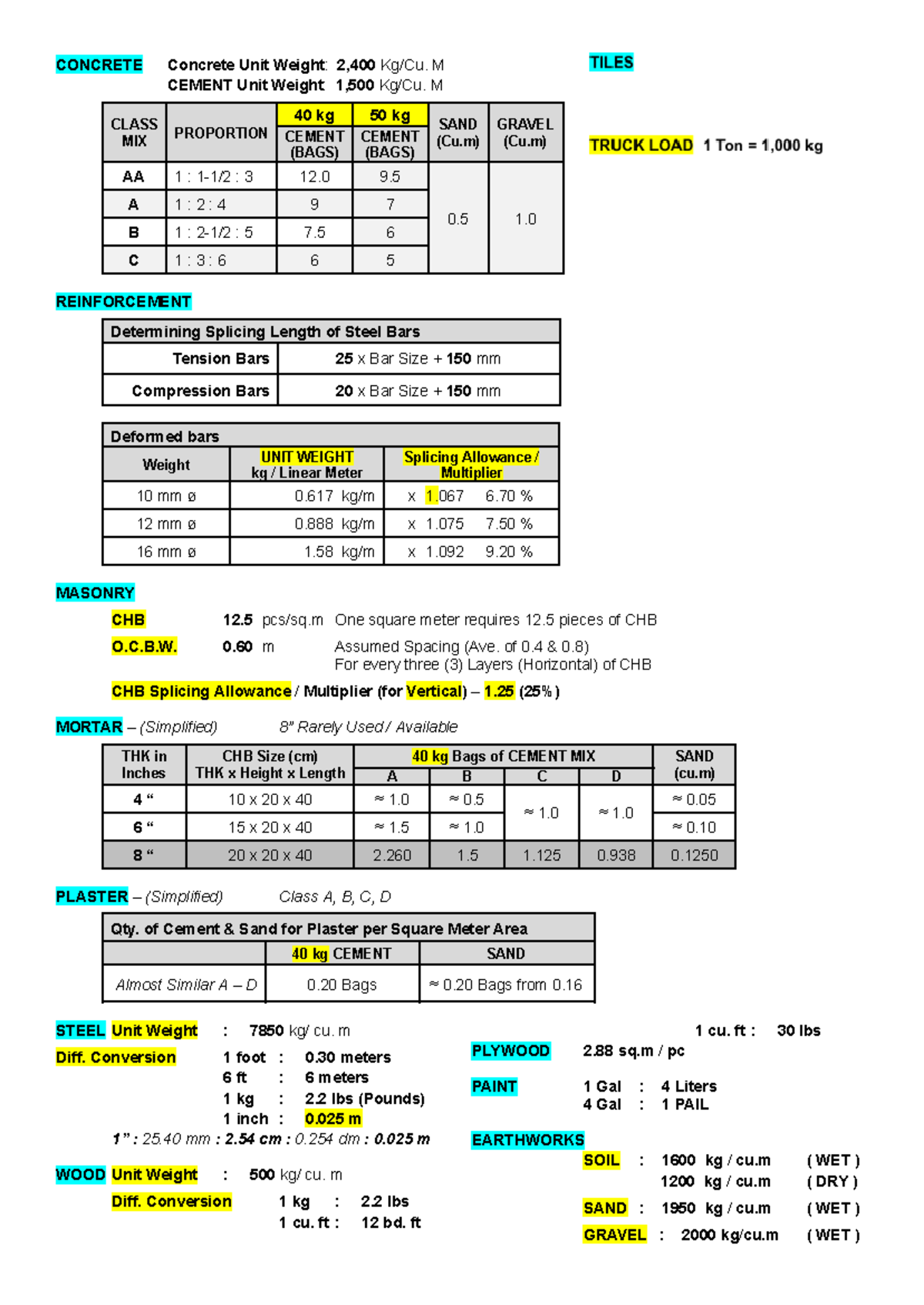 Building Technology Estimates: Concrete Unit Weights & Proportions ...