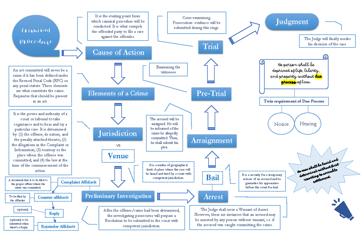 Criminal Procedure Mind Map Guide (Crim Pro) - Key Concepts Explained ...