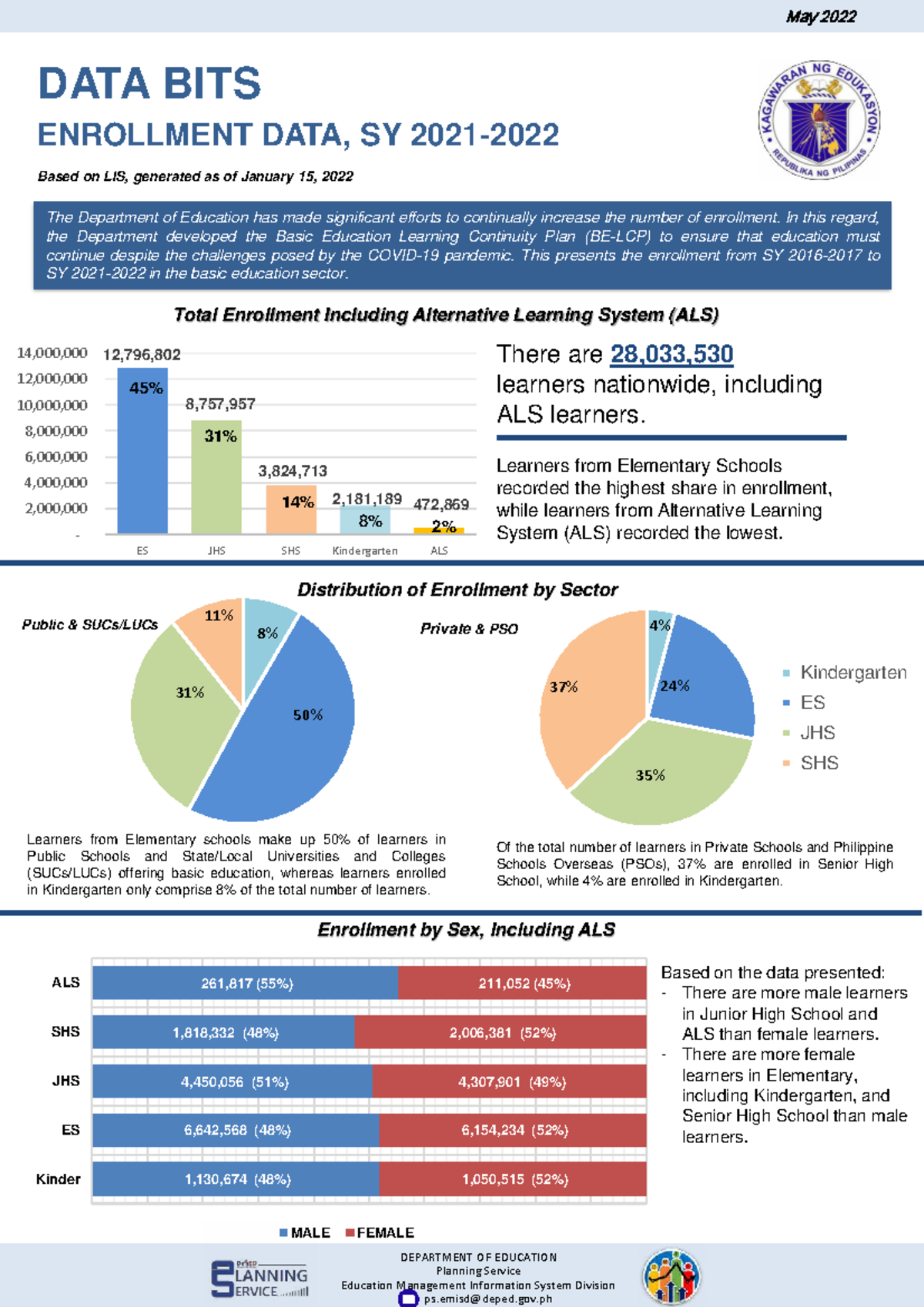 Enrollment Data Analysis SY 2021-2022: A Detailed Overview - Studocu