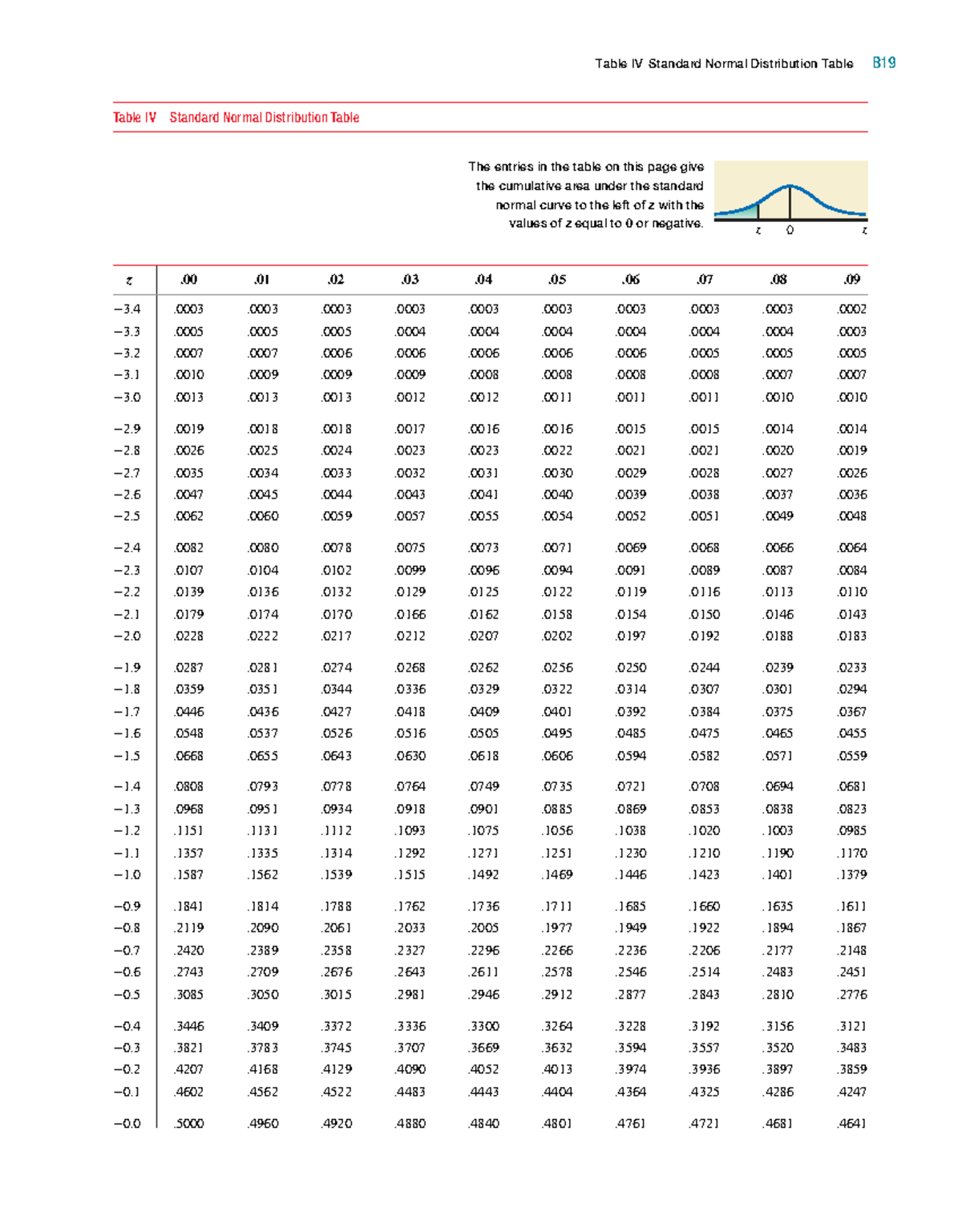 Z table and t table - for eco172 and 173 - Table IV Standard Normal ...