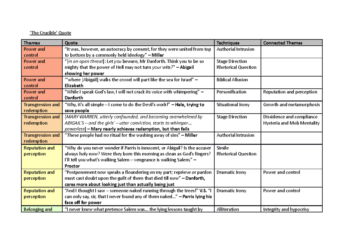 Quotes Table for 'The Crucible' - Analysis & Themes Insights - Studocu