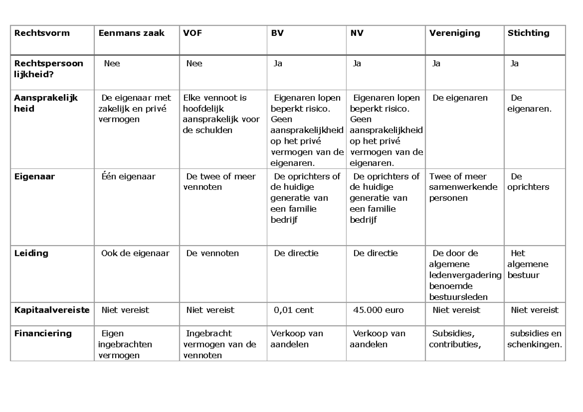 Rechtsvormen en Aansprakelijkheid in Nederland: Een Overzicht - Studeersnel