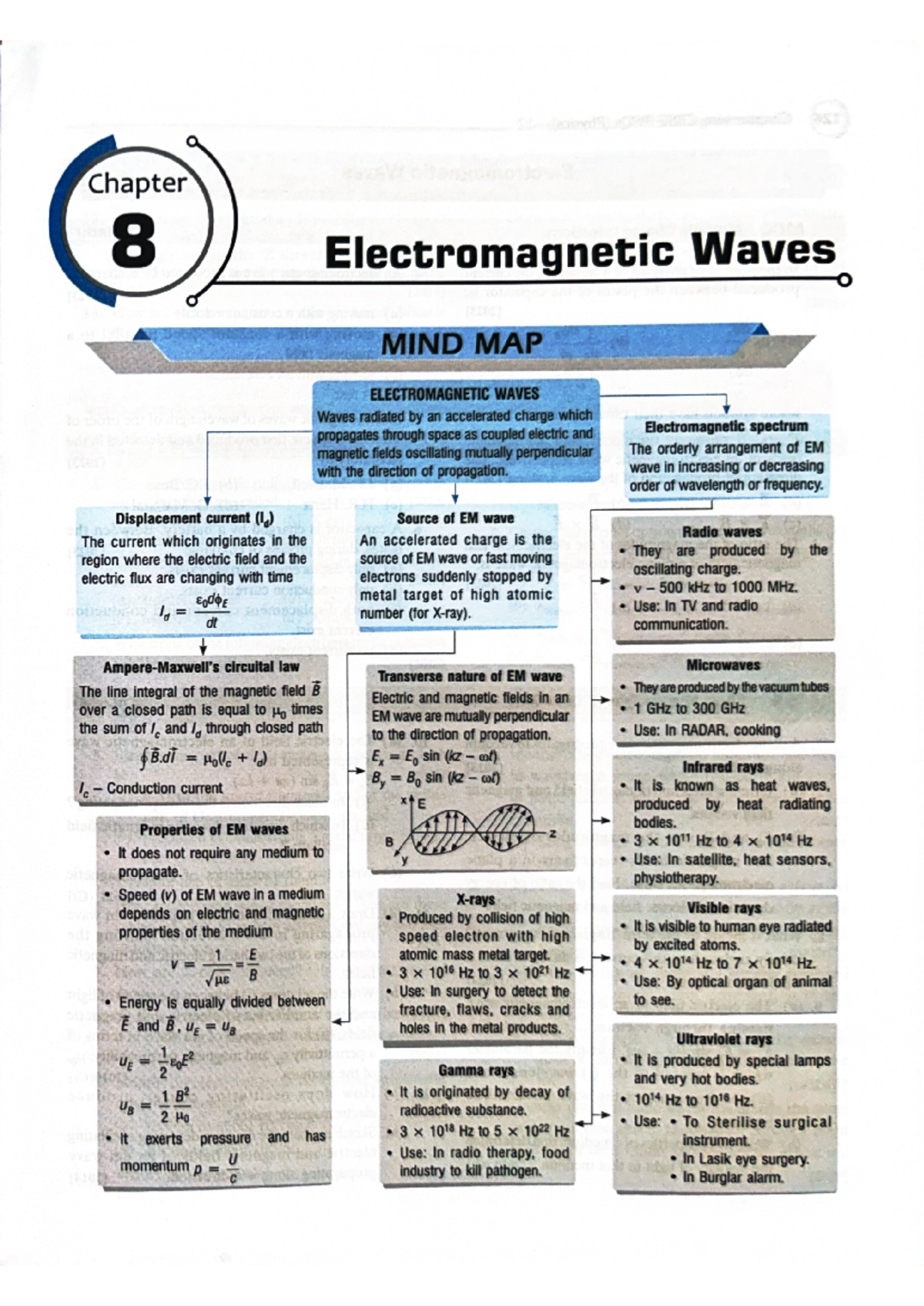Chapter 8: Electromagnetic Waves - MIND MAP & MCQs (PHYS 101) - Studocu