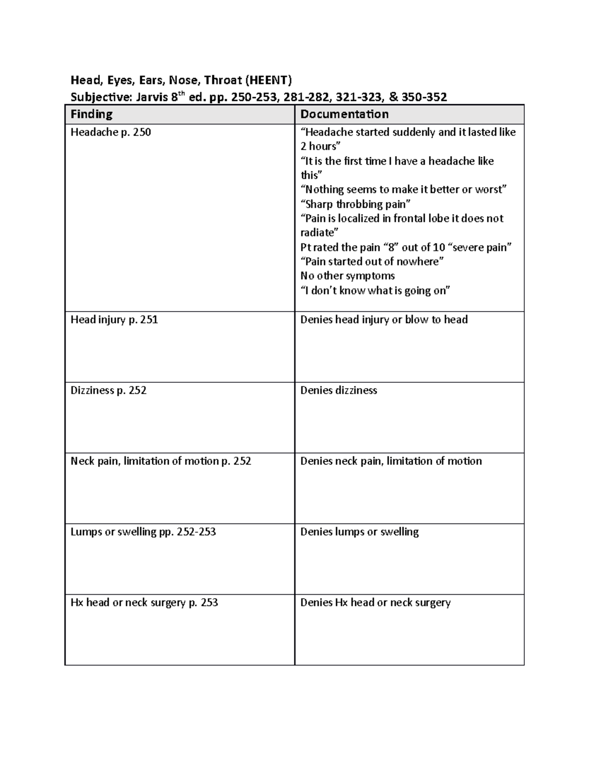 HEENT Documentation: Subjective Findings and Assessment Summary - Studocu
