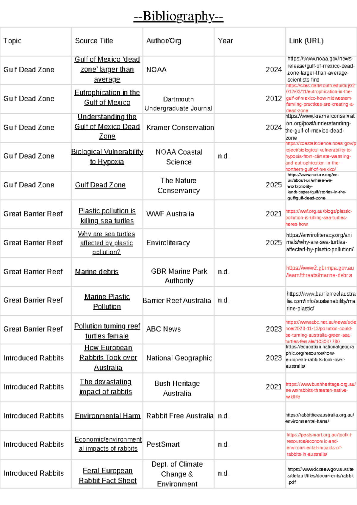 Gulf Dead Zone & Plastic Pollution: A Case Study on Marine Impact - Studocu
