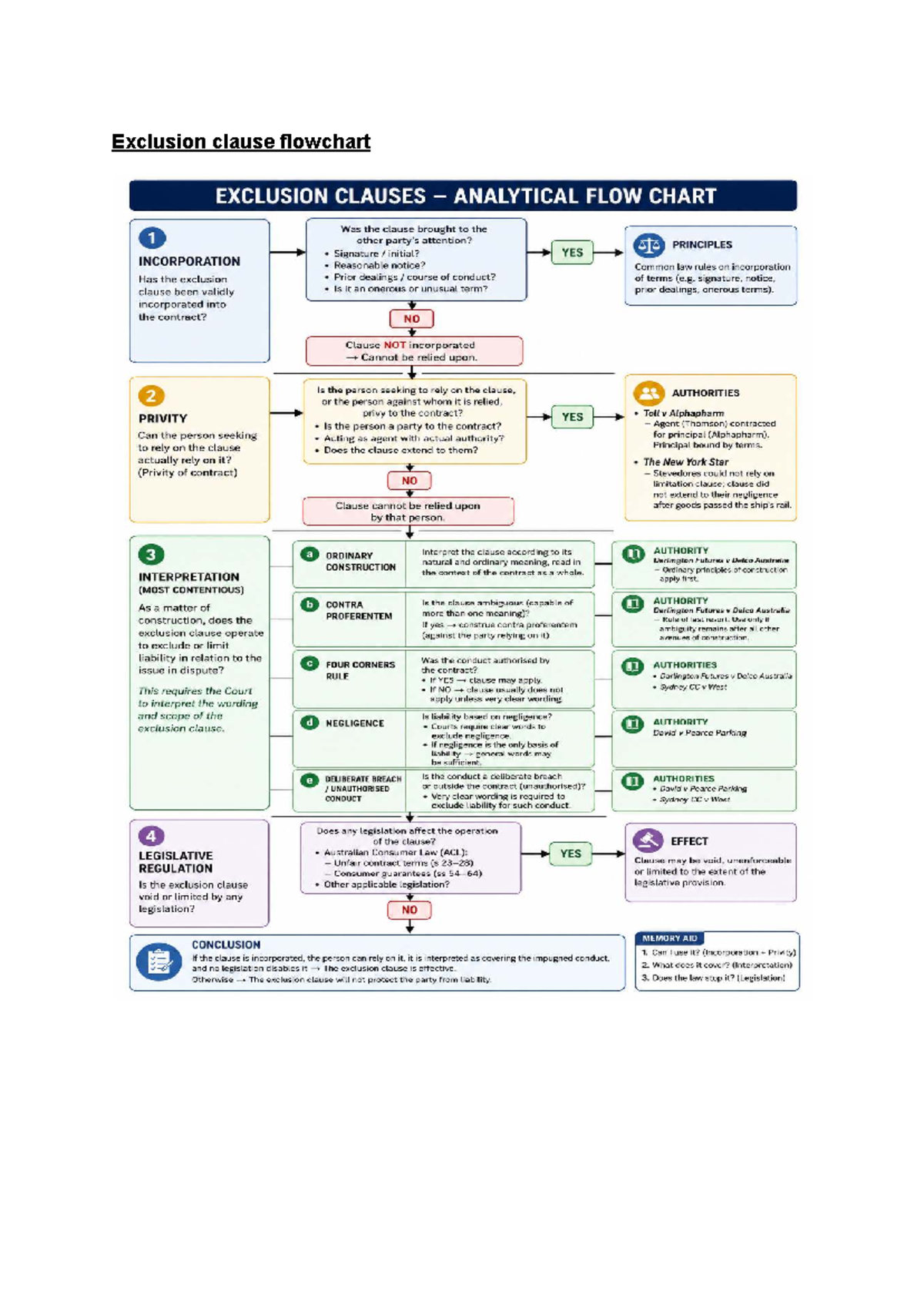 Exclusion Clauses Flowchart: Analysis & Incorporation Principles - Studocu