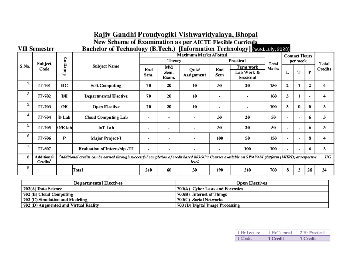 B.Tech. SC Scheme Exam Structure & Electives (w.e.f. July 2020) - Studocu