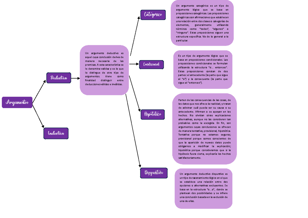 Mapa conceptual sobre los tipos de argumentos - Argumentos Deductivo ...