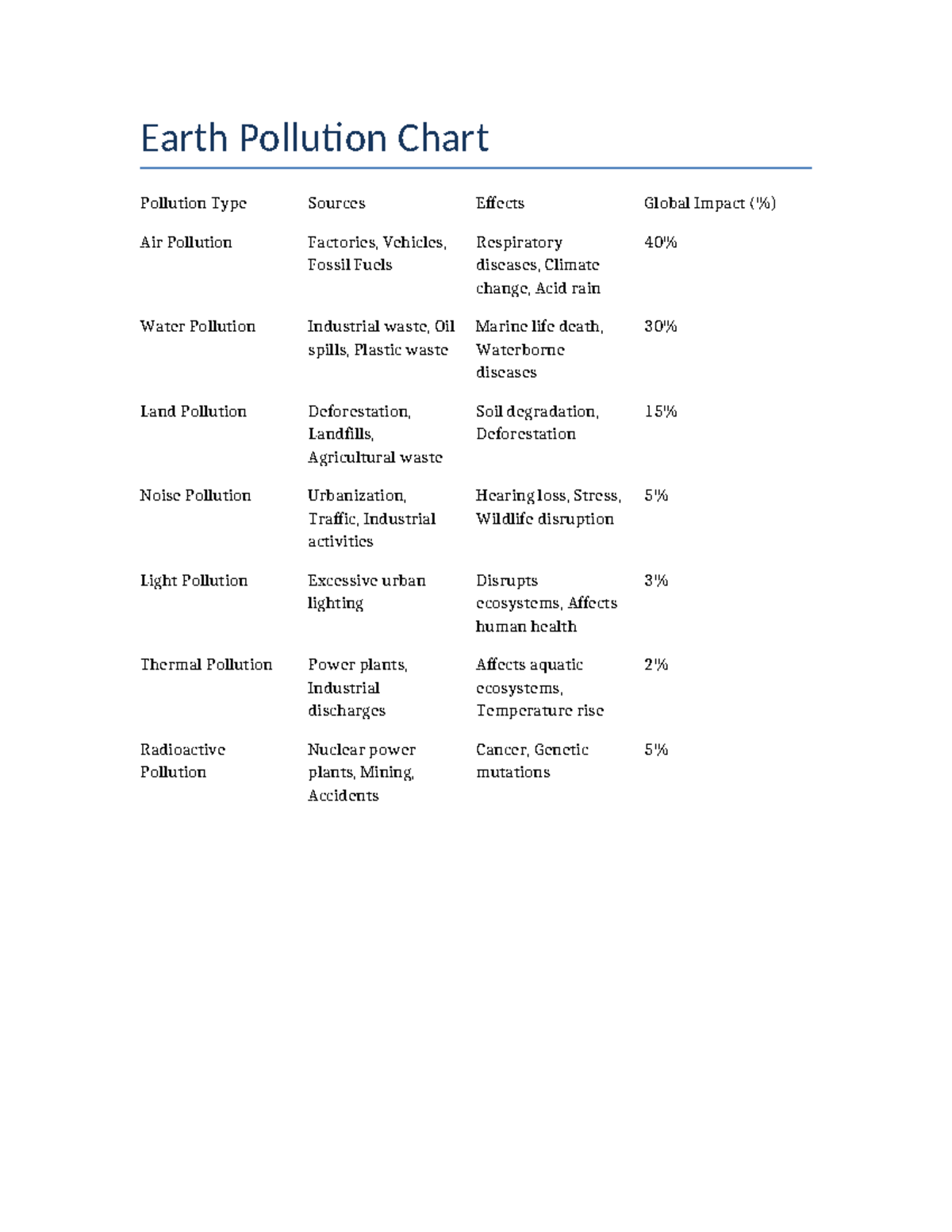 Earth Pollution Chart - Notes on polution - Earth Pollution Chart ...
