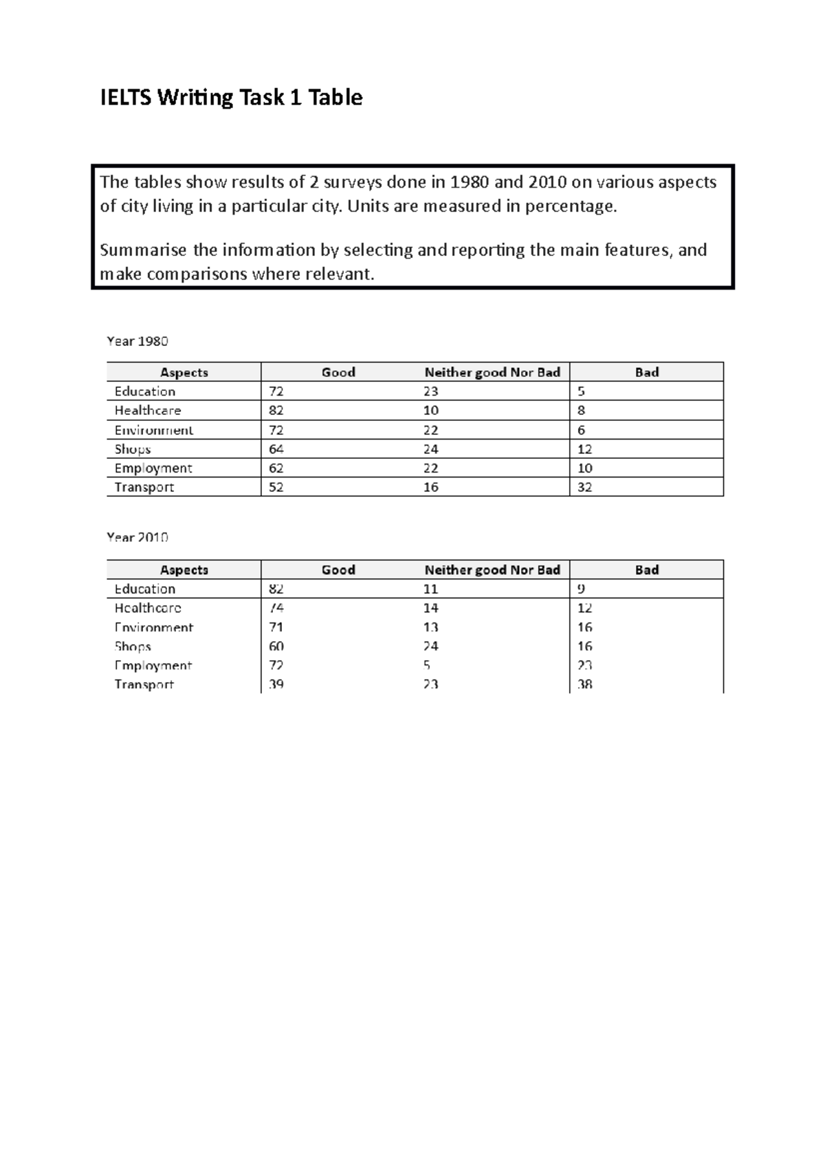 IELTS Writing Task 1: Analysis of Survey Tables and Trends - Studocu