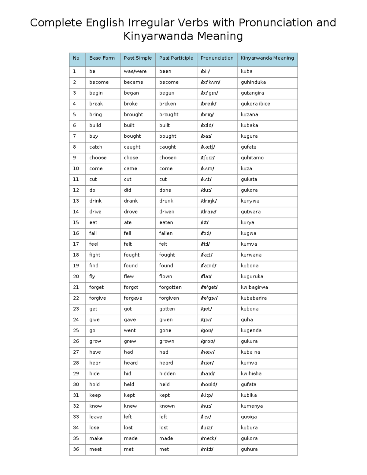 Complete English Irregular Verbs with Kinyarwanda Meanings - Studocu