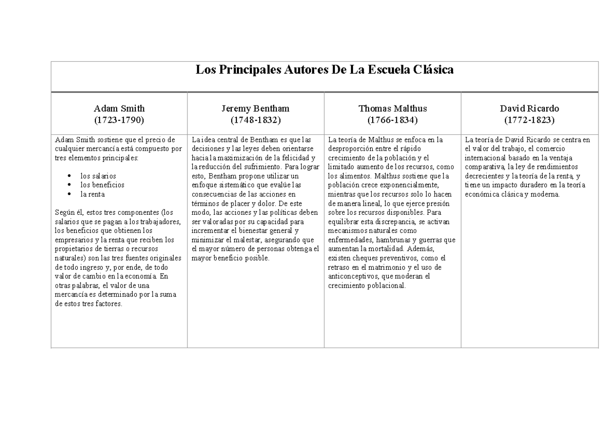 Los Principales Autores De La Escuela Clásica - Los Principales Autores ...