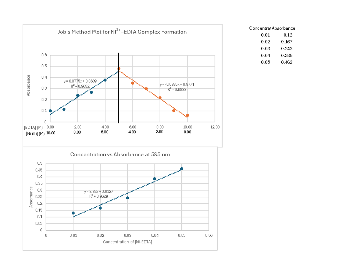 Exp 23: Concentration vs Absorbance Graphs for Complex Formation - Studocu