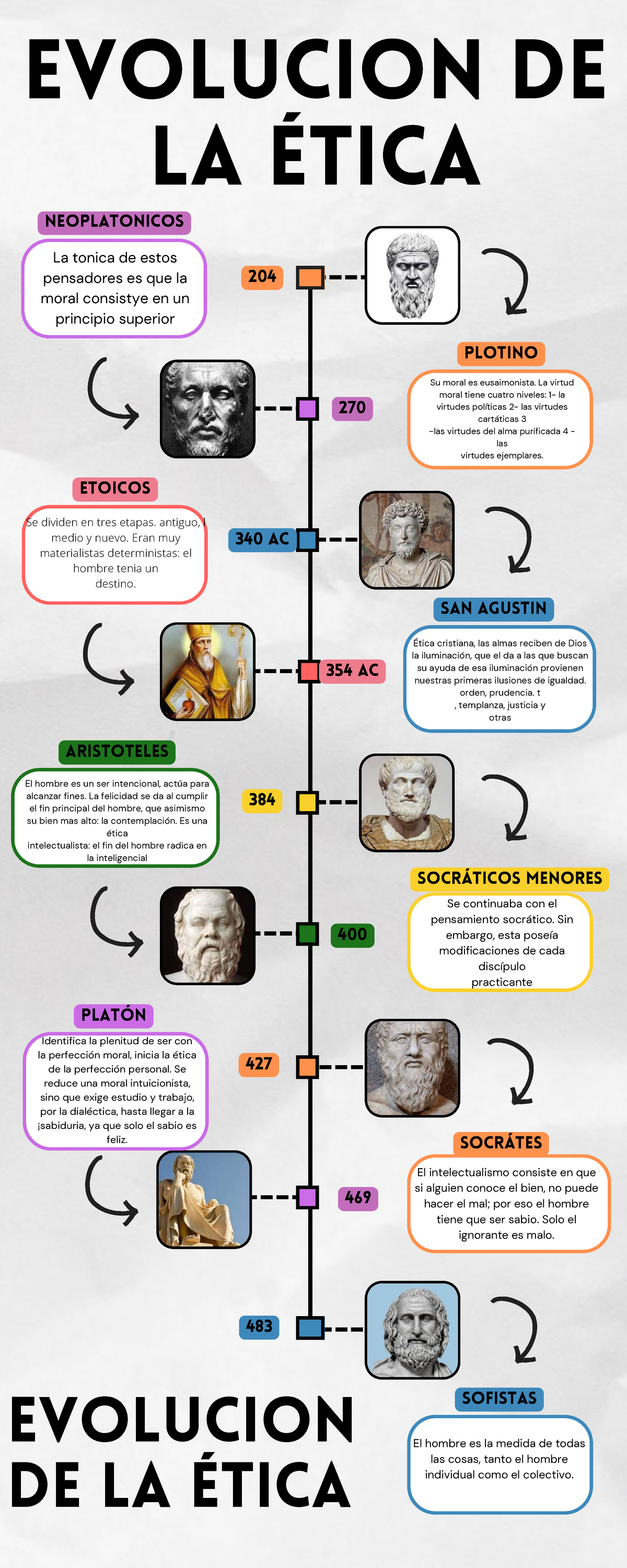 Línea del Tiempo evolucion de la ética - EVOLUCION DE LA ÉTICA ####### ARISTOTELES El hombre es ...