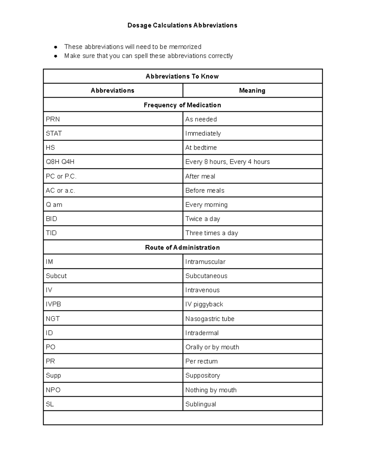 Abbreviations to Know - Helpfu Abv. - Dosage Calculations Abbreviations ...