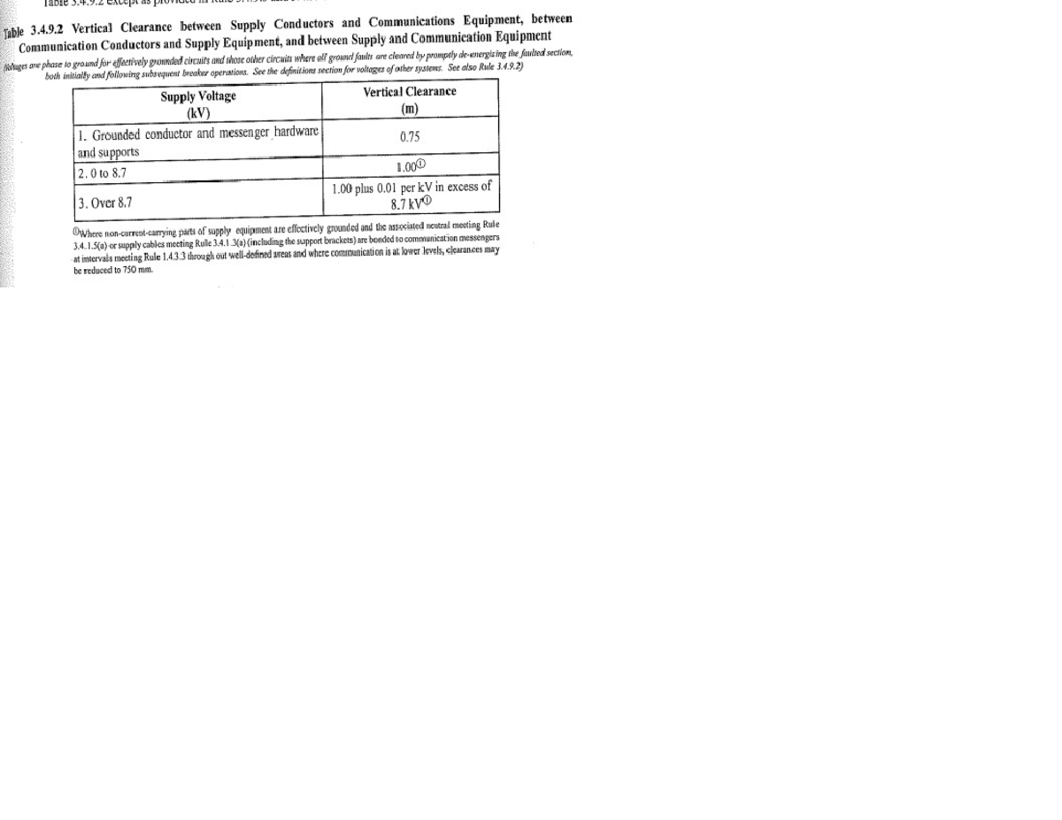 Table 3.4: Vertical Clearance Standards for Supply & Communication ...