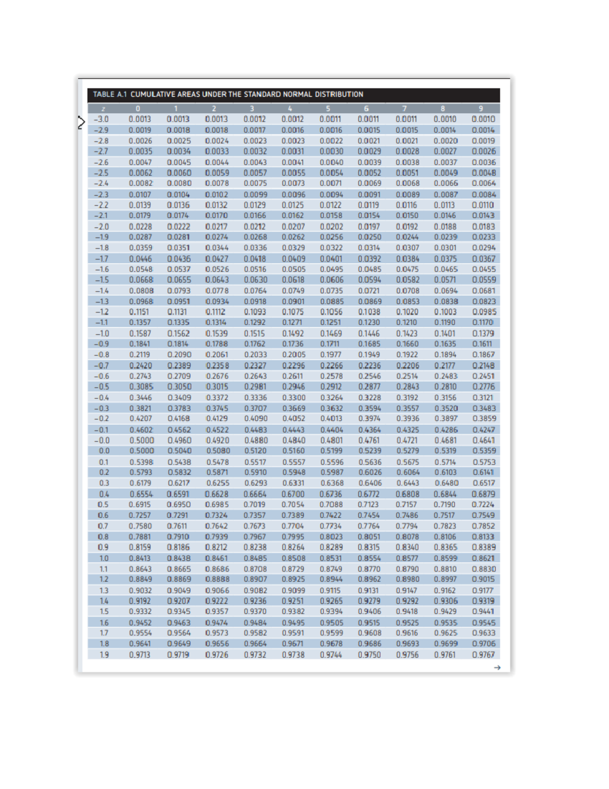 Statistical tables – Final – EFMT224 - TABLE A CUMULATIVE AREAS UNDER ...
