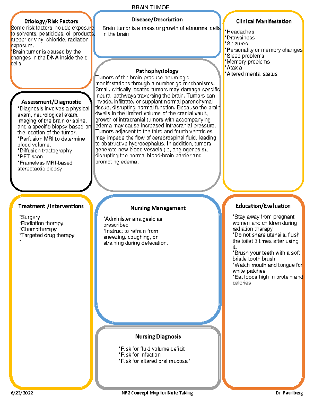 Brain tumor concept map - NUR1241C - 6/23/2022 NP2 Concept Map for Note ...