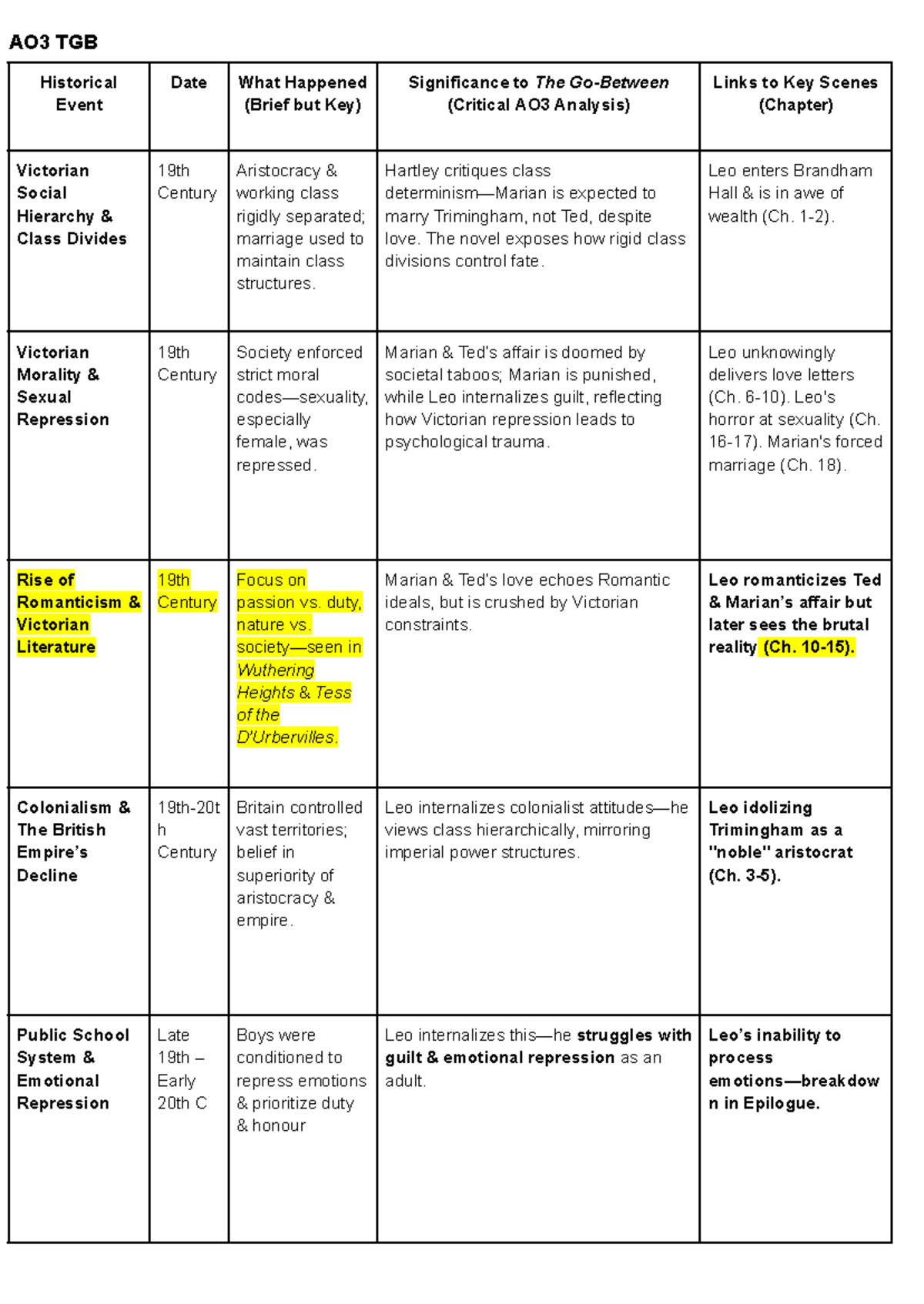TBG Revision: Key Themes and Analysis of "The Go-Between" (All AOs ...