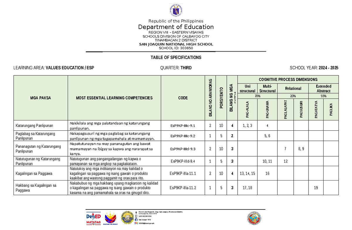 TOS-Template - Table of Specifications for Values Ed (EsP) 3rd Quarter ...