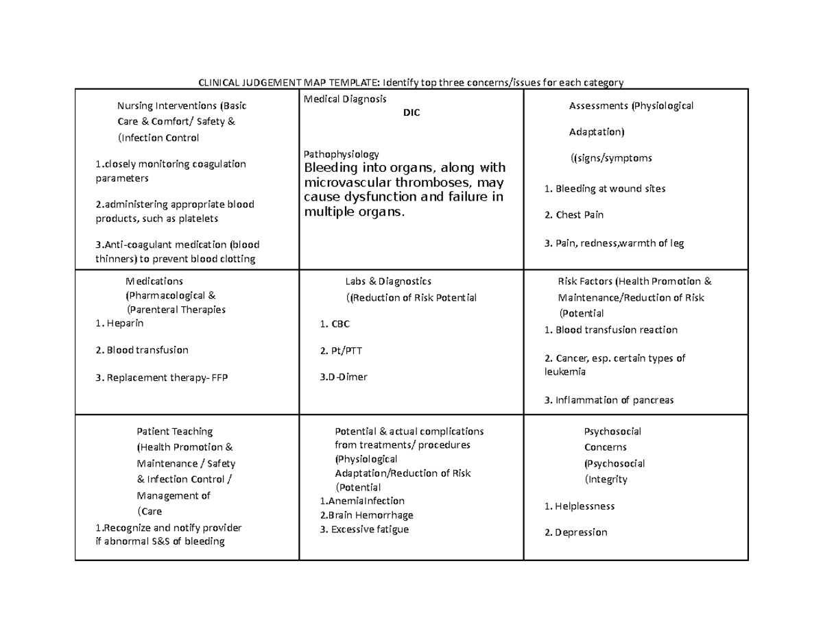 Clinical Judgment Map - DIC: Key Issues and Interventions Guide - Studocu