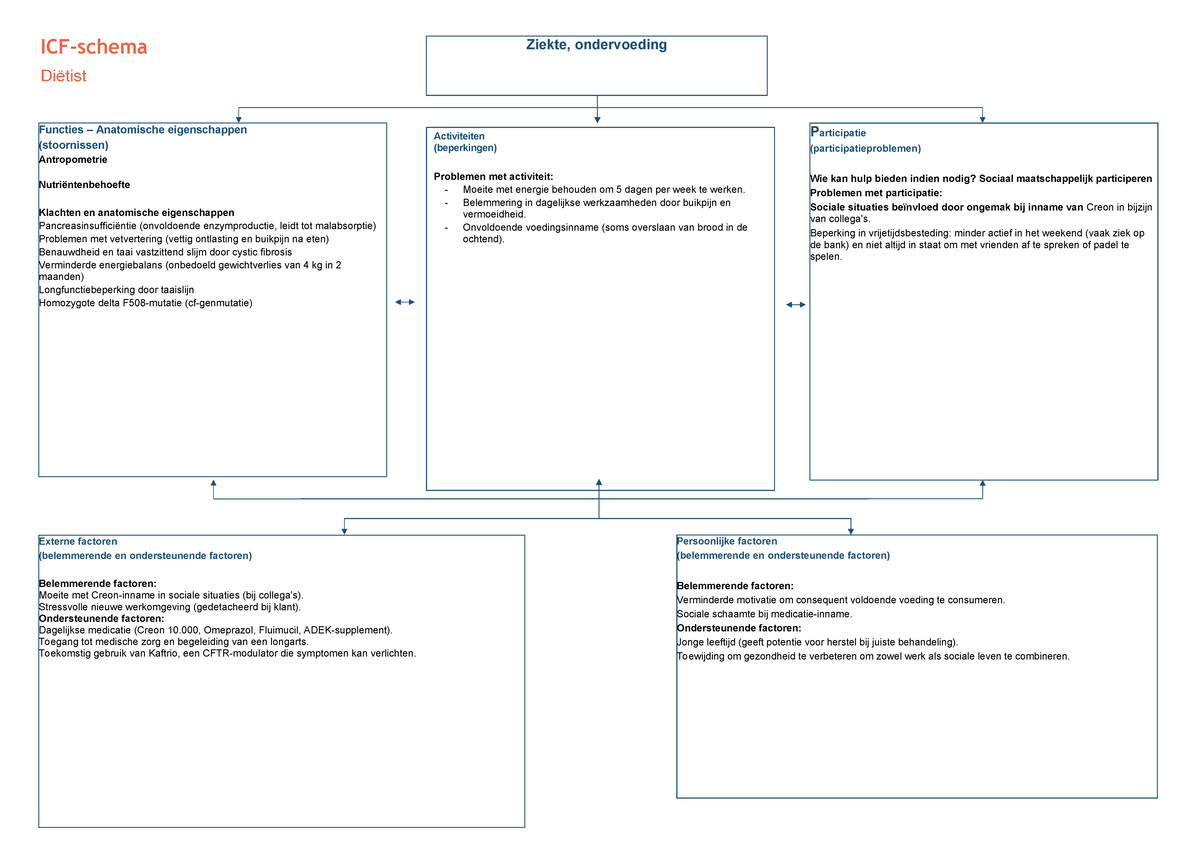 ICF - Casus Sven - Persoonlijke en Externe Factoren Analysis - Studeersnel