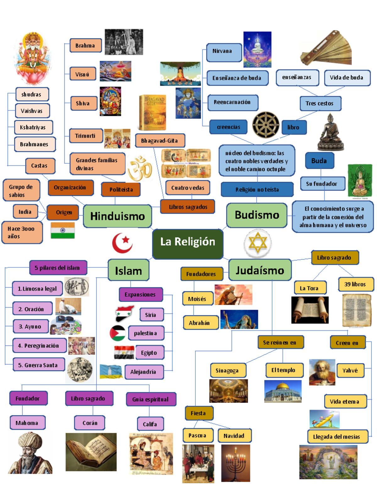 Mapa mental-religiones - La Religión Hinduismo Budismo Islam Judaísmo ...
