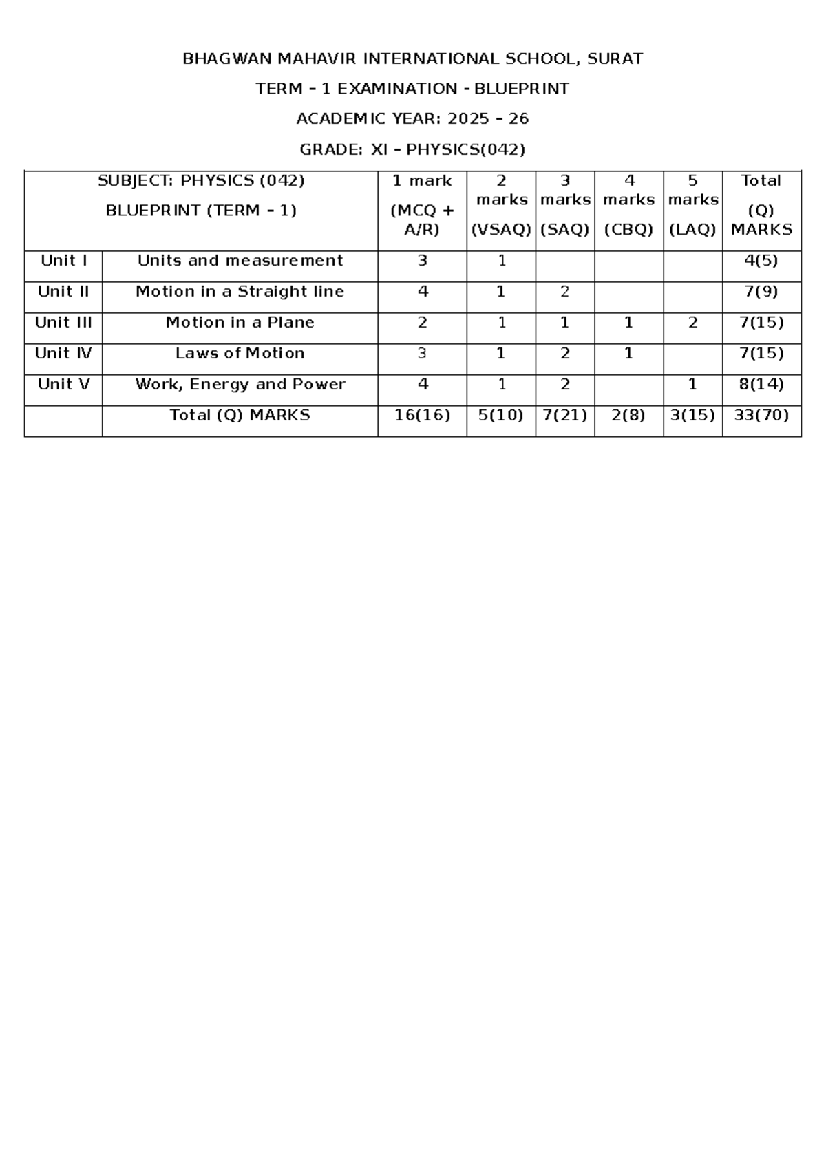 Term 1 Exam Blueprint for XI Physics (042) - AY 2025-26 - Studocu