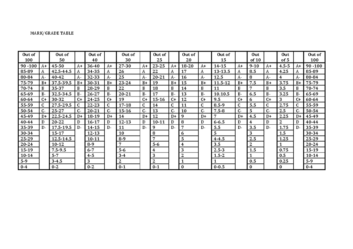 MARK Grade Table - MARK/GRADE TABLE Out of 100 Out of 50 Out of 40 Out ...
