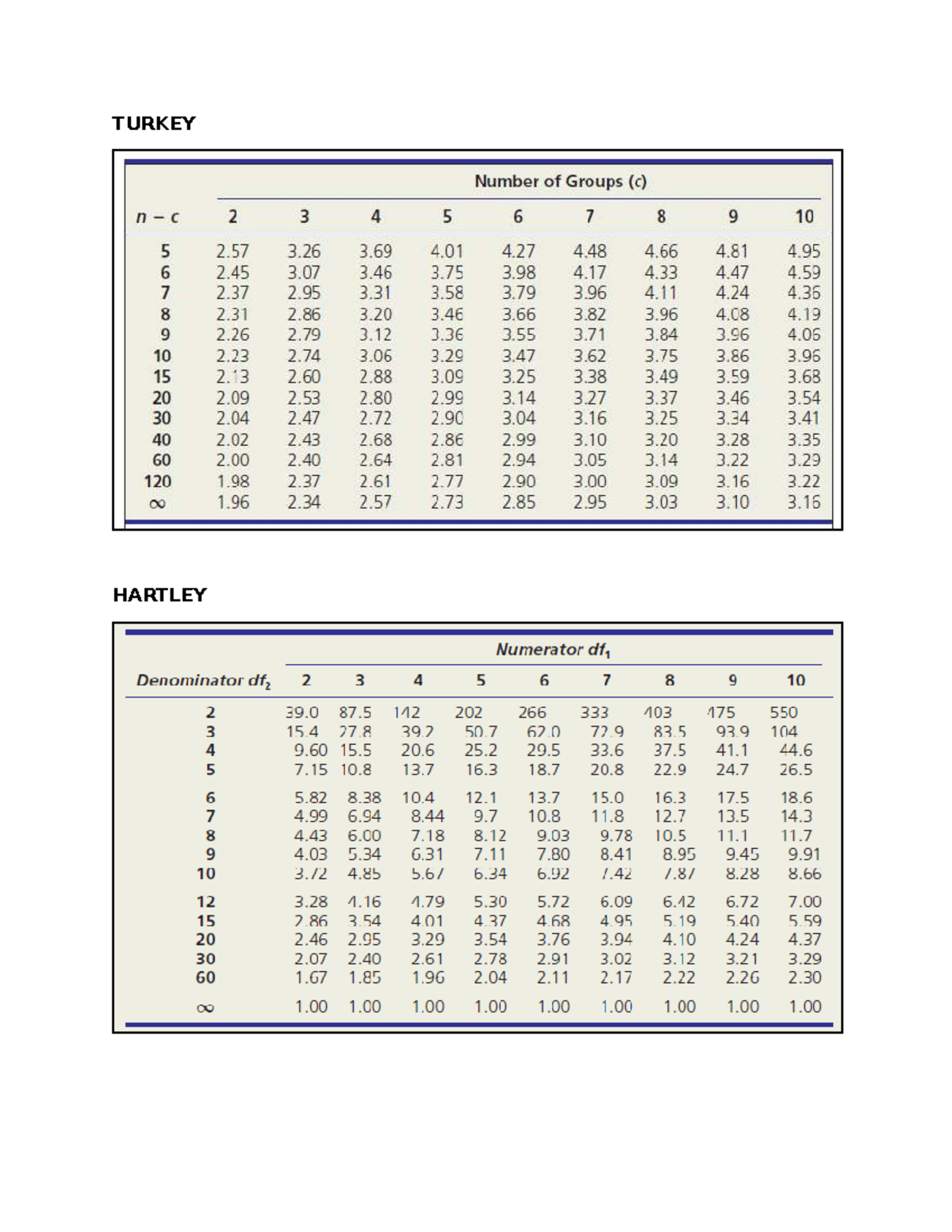Turkey Hartley Table Data Analysis (Stat 101) - Studocu
