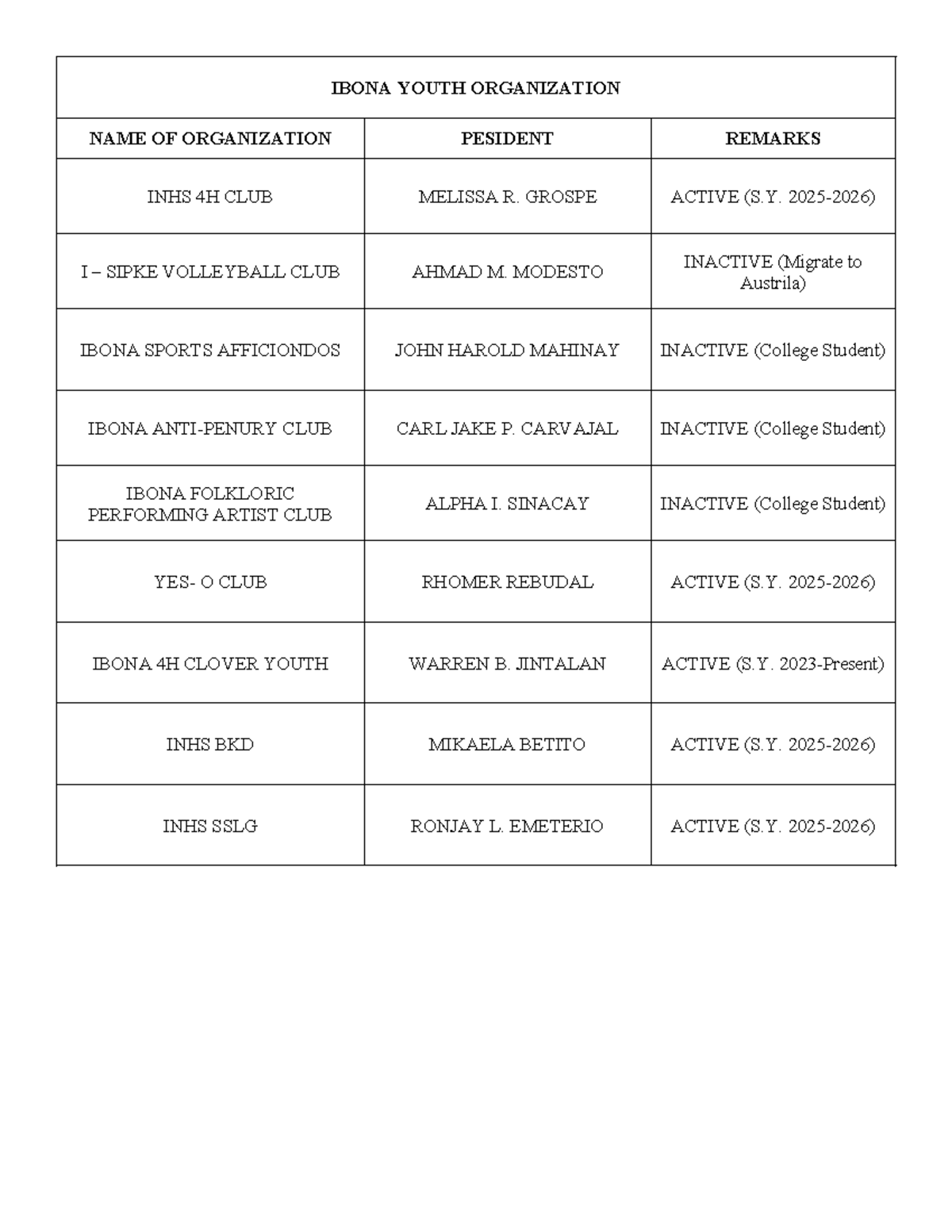 Ibona Youth Organization LIST - IBONA YOUTH ORGANIZATION NAME OF ...