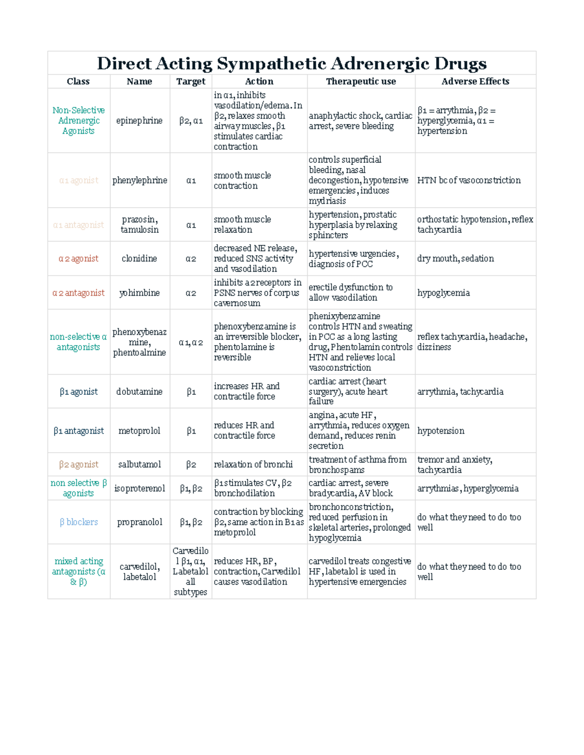 SNS Drugs Overview for MT1: Direct Acting Sympathetic Agents - Studocu